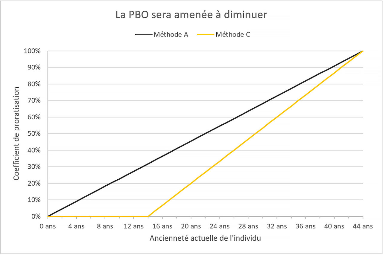 IAS 19 – IDR / IFRIC : Une interprétation tardive aux impacts ...