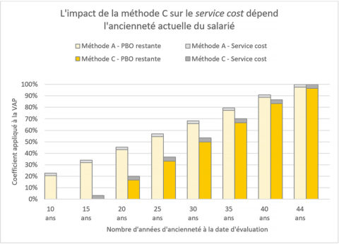 IAS 19 – IDR / IFRIC : Une interprétation tardive aux impacts ...